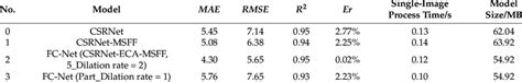 Peach Flower Counting Performance Of Different Networks Based On Csrnet