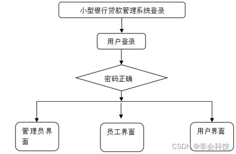 附源码 Java毕业设计小型银行贷款管理系统java借贷小程序后台管理系统怎么做 Csdn博客