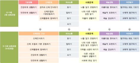 표준보육과정이란 네이버 블로그