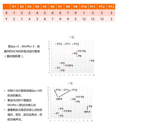 机器学习（二）聚类的dbscan方法及学生上网聚类分析 阿里云开发者社区