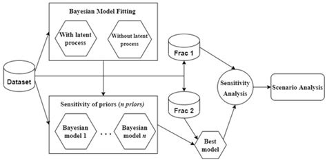 Applying Bayesian Models To Reduce Computational Requirements Of