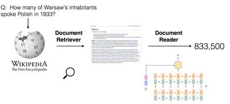 2 The Two Stage Retriever Reader Architecture Of Drqa 2 Image Download Scientific Diagram