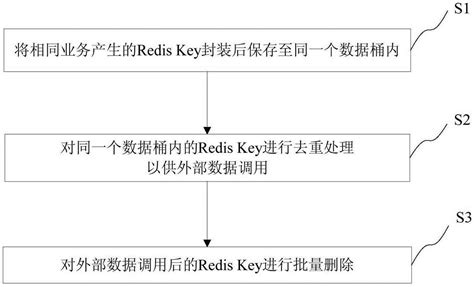 Redis Key Management Method And System Eureka Patsnap