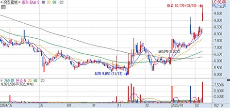 유진로봇 주가 And 전망 장중 분석 데이터 250210