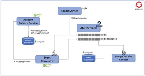 Implement Event Based Microservices Application With Apache Kafka On
