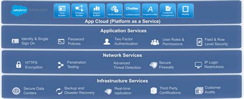 The 14 Different Salesforce Clouds And Their Uses Forsyth Software