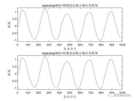 【信号去噪】基于多种小波变换阙值改进的阈值数字实现信号去噪附matlab代码小波变换语音去噪怎么不使用软硬阈值 Csdn博客