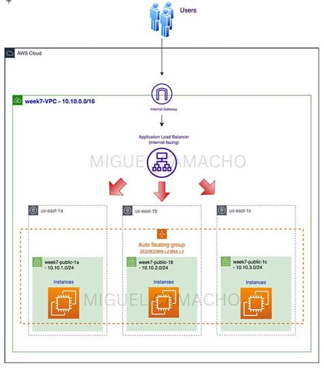 miguel camacho على linkedin auto scaling and load balancing with