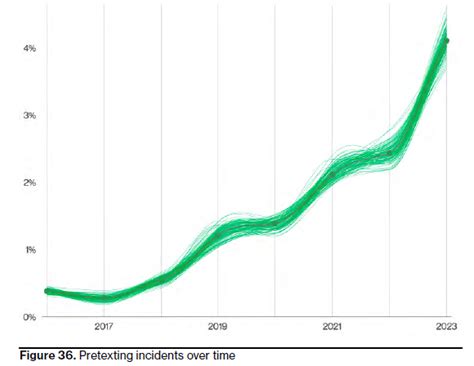 Verizon Pretexting Now Tops Phishing In Social Engineering Attacks