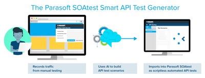 Parasoft Unveils The New Soatest Smart Api Test Generator At Stareast