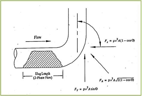 Anup Kumar Dey On Linkedin What Is Slug Flow Steps For Slug Flow