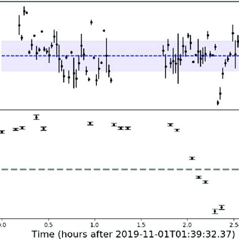 Top Panel Sloan ¢ G ¢ R Color Variation As A Function Of Time Since