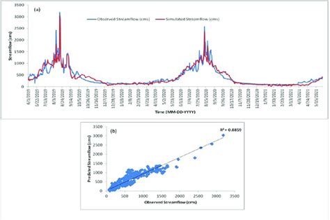 A Comparison And B Correlation Of Predicted Streamflow Versus