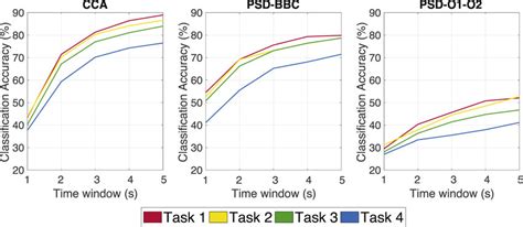 Classification Accuracy Of The Four Experimental Tasks Averaged Download Scientific Diagram