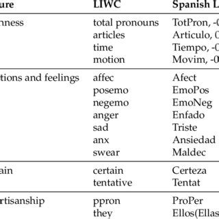 Matching Between LIWC And Spanish LIWC Download Scientific Diagram