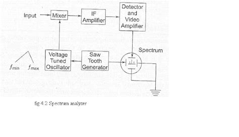 Spectrum Analyzer Electronics Notes
