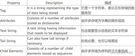 Python学习保姆级教学python中的解析和解析XML 腾讯云开发者社区 腾讯云