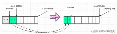 bytebuffer中的flip 、clear 、compact nio读取文件流的简单demo： 在读取文件 掘金