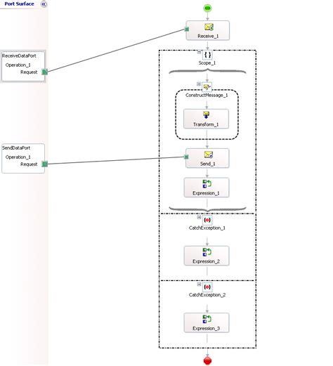 Biztalk 2010 Handling Exception Using The Scope In Orchestration