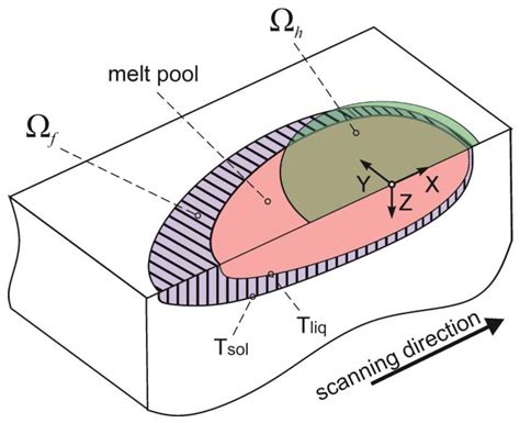 How Deep Should Melt Pool Be At Linda Fujiwara Blog