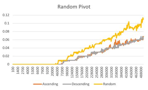 Lab 7 Quick Sort Detective Comp2521 Summer Fun