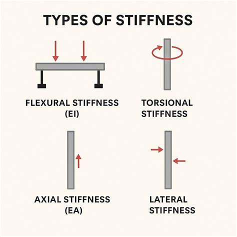 Epc Engineering Tips Deepunderstanding 🔎 What Is Stiffness In Concrete Structures Lets