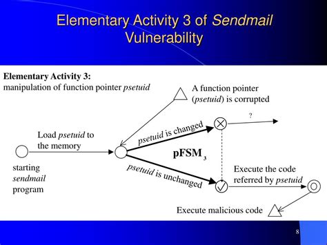 Ppt A Finite State Machine Methodology For Analyzing Security