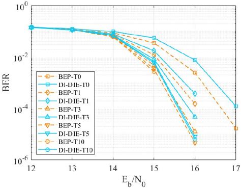 Figure 7 From Double Iterative Joint Signal Equalization And Detection