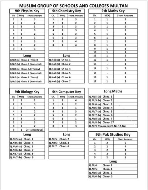 Formulas ️9th And 10th Class Scheme ️