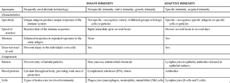 B Cells Vs T Cells Chart Ponasa