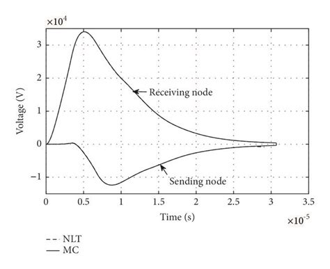 Induced Voltages At The Transmission Line Ends Due To The Incident Download Scientific Diagram
