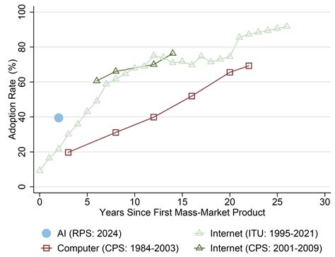 The Rapid Adoption Of Generative Ai Cepr