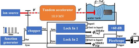 Schematic Illustration Of The Experimental Setup The Core Components Download Scientific