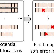 Our Steps For Conducting Soft Error Generation And Distribution On The Download Scientific