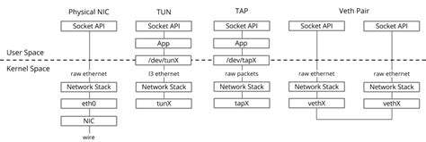 Virtual Networking Devices TUN TAP And VETH Pairs Explained