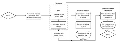 Methodology For Structural Design And Embodied Carbon Comparison Of Download Scientific Diagram
