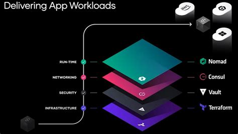 Running Vault As A Service On Hcp Almtoolbox בלוג חדשותalmtoolbox בלוג חדשות
