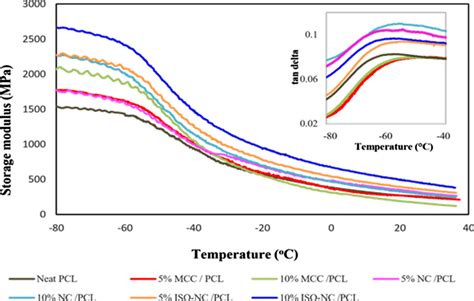 Storage Modulus And Tan Delta Of Neat Pcl And Pcl Composites Download Scientific Diagram