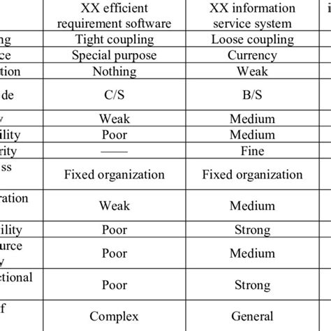 information system information service and user system integration