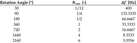 Frequency Resolution Depending On Number Of Revolutions At 2000 Rpm