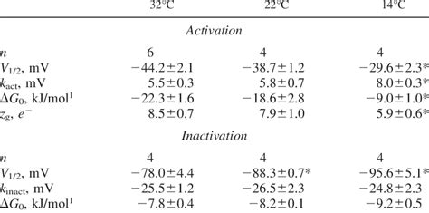 Steady State Activation And Inactivation Parameters Download Scientific Diagram