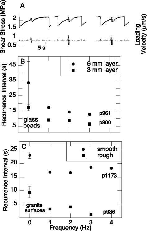 Figure 1 From Potential For Earthquake Triggering From Transient