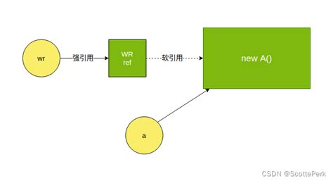Java的四种引用类型详解 强引用 软引用 弱引用 虚引用 Csdn博客