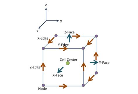 Finite Volume Discretize Documentation