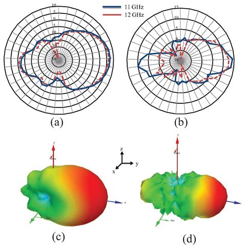 electronics free full text bandwidth and gain enhancement of endfire radiating open ended