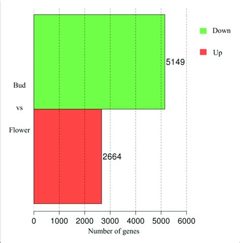 The Degs Of Comparative Transcriptome The Red Block Displayed 2 664