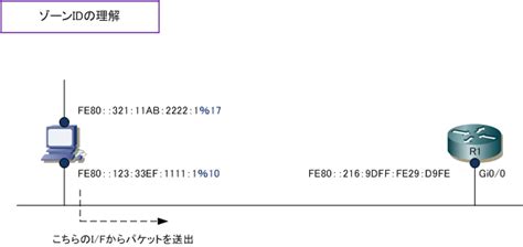 Ipv6 Windows 7のリンクローカルアドレス、ゾーンid、スコープid