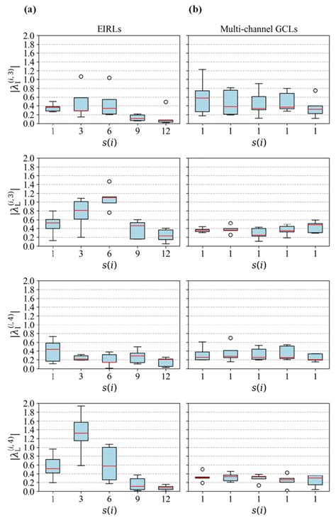 Comparison Between The Learnable Weighting Coefficients Of A