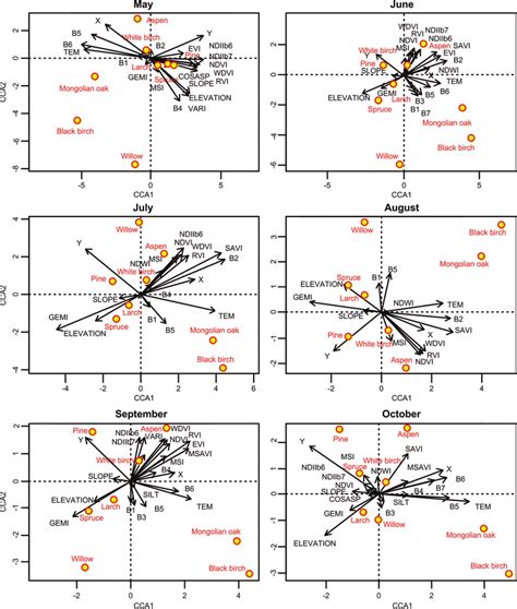Biplots For Canonical Correspondence Analysis CCA Axes 1 And 2