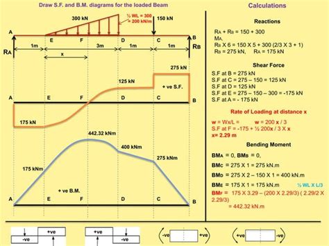 Sfd And Bmd Shear Force And Bending Moment Diagram Ppsx